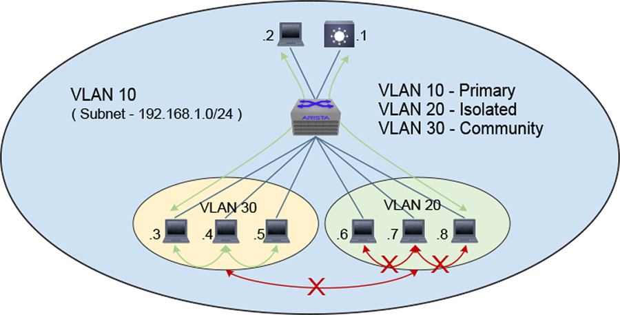 EOS 4.33.2F - Virtual LANs (VLANs) - Arista EOS 4.33.2F - Virtual LANs (VLANs) - Arista